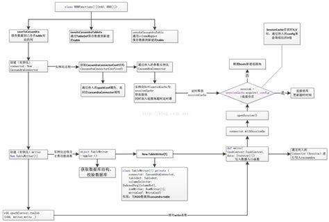 Spark学习笔记之 Spark Cassandra Connector阅读 Csdn博客