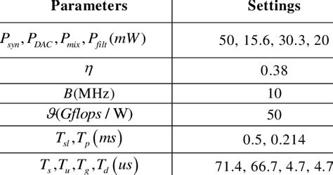 Performance Evaluation Parameters Download Table