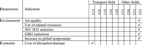 Summary Of Resilience Indicators Download Scientific Diagram