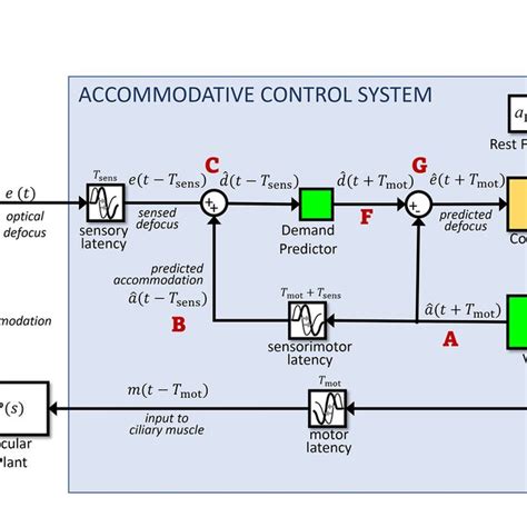 Predictive Control Compare With Figure 3 The Controller Block Has