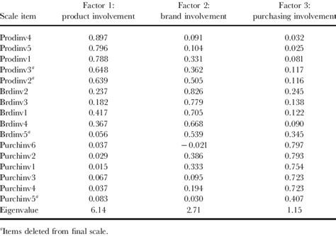Rotated Factor Pattern For The Three Involvement Scales Download Table