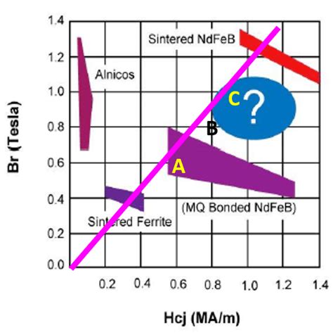 19 Available Permanent Magnet Materials Download Scientific Diagram