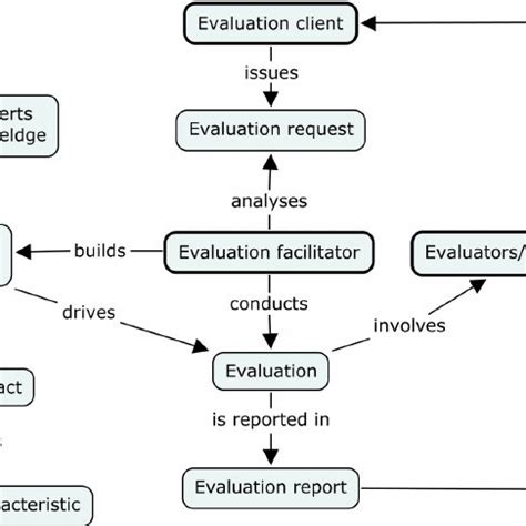 Main Concepts And Their Relationships Of The Evaluation Framework Download Scientific Diagram