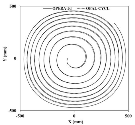 A Comparison Of The Calculated Orbits Of The Reference Particle At