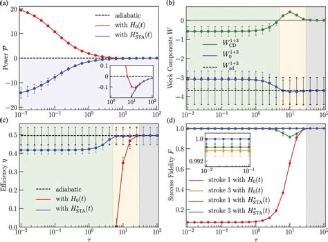 A Power P Of The Sped Up Otto Cycle Governed By I The Original