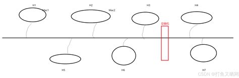 Linux网络 · 数据链路层（一）：mac地址、以太网帧与arp协议深度解析arp帧和mac帧 Csdn博客
