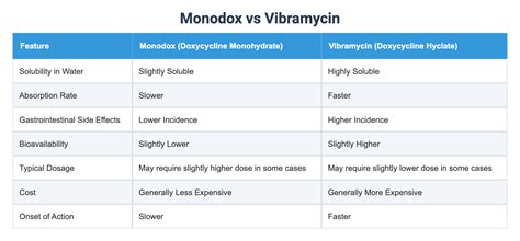 Monodox Vs Vibramycin