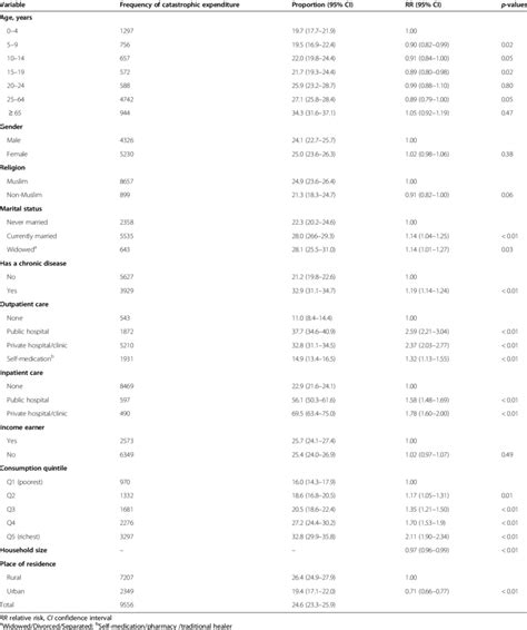 Multilevel Poisson Regression Model Of Risk Of Catastrophic Healthcare