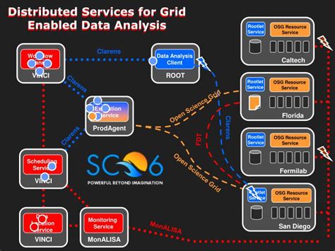 Ppt Distributed Services For Grid Enabled Data Analysis Powerpoint