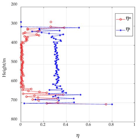 Remote Sensing Free Full Text Insect Migration Flux Estimation Based On Statistical