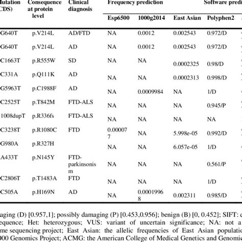 Cases Of Variants With Uncertain Significance Download Table