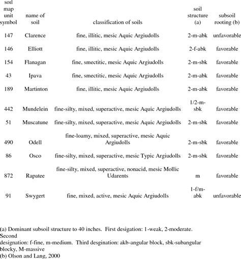 Classification And Structure Of The Soil Download Table