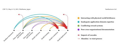 How To Avoid Falling Down The Data Cascade