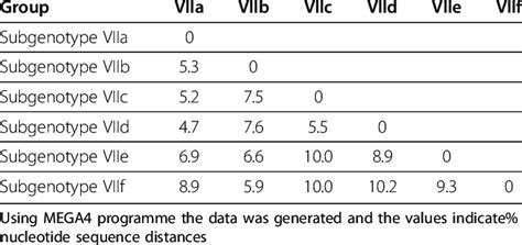 Pairwise Sequence Comparison Of The F Gene Sequences Belonging To All