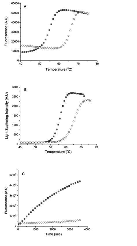Fluorescence A U A Temperature C