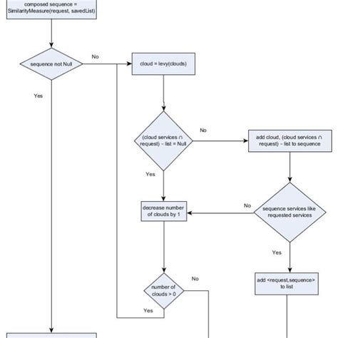 Similarity Measure Flowchart Download Scientific Diagram