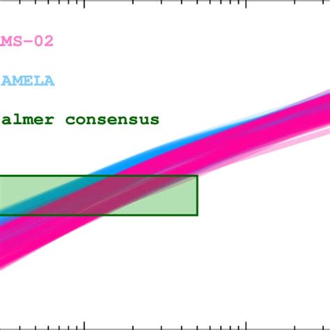 Envelope Of The Diffusion Mean Free Paths λ As Function Of Gcr Rigidity Download Scientific