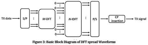 Suitability Of Ofdm In G Waveform A Review