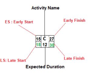 Understanding The Pert Method In Project Management With Examples