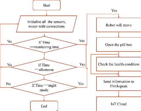 Figure 1 From Real Time Health Monitoring System Using Iot Semantic Scholar