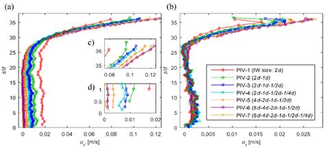 A X And B Z Component Of The Flow Velocity Profiles Related To