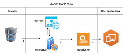 Decoupled Drupal Approach Tremend