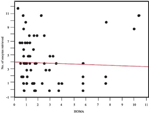Correlation Between The Homa Index And Number Of Oocytes Retrieved Download Scientific Diagram
