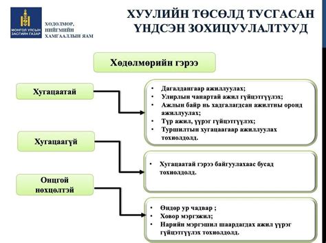 Хөдөлмөрийн тухай хуулийн шинэчилсэн найруулгын төсөлд тусгасан үндсэн зохицуулалтууд
