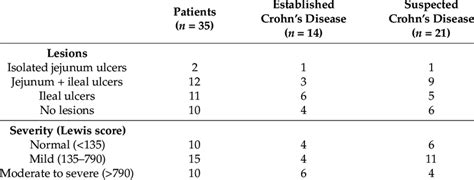 Small Bowel Capsule Endoscopy Findings And Lewis Score Download