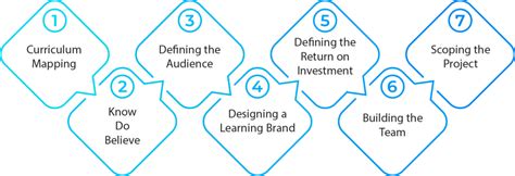 Needs Analysis Combine Learning Experience Design And Brand Identity