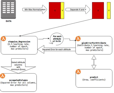 Stepwise Regression