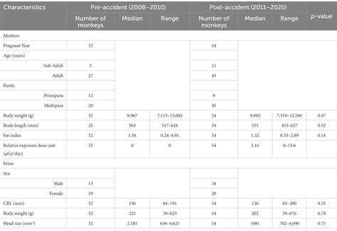 Frontiers Influence Of Radiation Exposure To Delayed Fetal Growth In