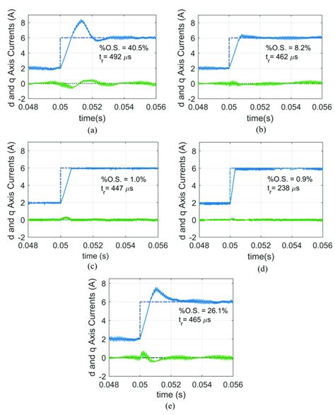 Comparison Of D Axis And Q Axis Current Responses A Pi Controller Download Scientific