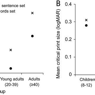 Comparison Of Reading Speed A And Maximum Reading Speed B Among