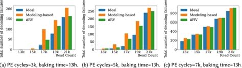 Characterizing And Optimizing Ldpc Performance On 3d Nand Flash