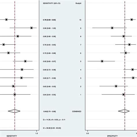 Forest Plot For Sensitivity And Specificity Download Scientific Diagram