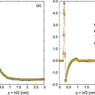 Charge density ρ as a function of the distance z h 2 from the left Download Scientific