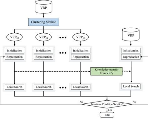 Workflow Of The Proposed Memetic Search With Evolutionary Multitasking