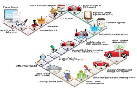 Steps Auto Body Repair San Francisco F Lofrano And Son Inc