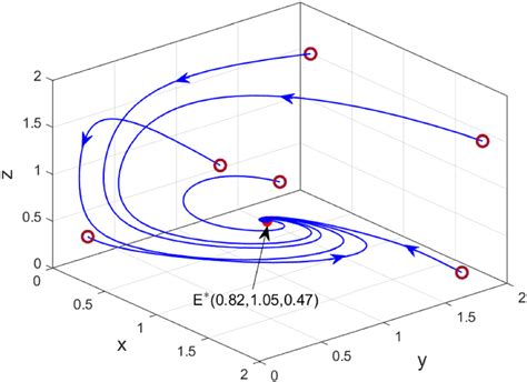 every solution trajectory of system 1 approaches to the positive