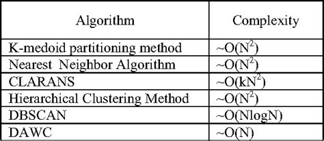 Table 1 From A New Clustering Algorithm Of Large Datasets With On Computational Complexity