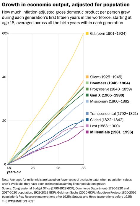 Generation Age Ranges Chart