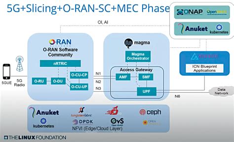 An Open Source Ecosystem For 5g And Telecom Networks