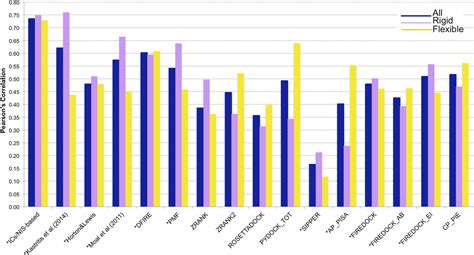 Contacts Based Prediction Of Binding Affinity In Protein Protein Complexes Elife