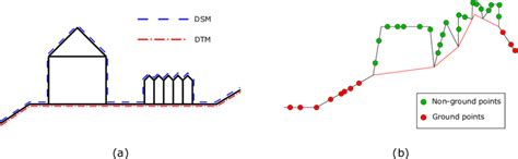 A Difference Between DTM And DSM DSM Includes All Objects On The Download Scientific Diagram