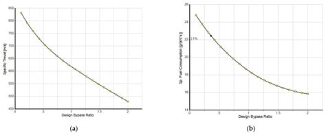 Development Of A Predictive Tool For The Parametric Analysis Of A