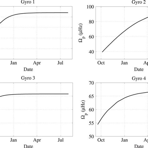 The Three Levels Of Trapped Flux Mapping Download Scientific Diagram