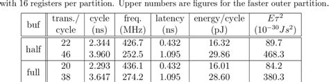 3 write access performance and energy comparisons for the nested
