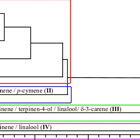 Dendrogram Obtained By Cluster Analysis Of The Percentage Composition