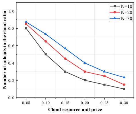 Electronics Free Full Text Jointly Optimize Partial Computation